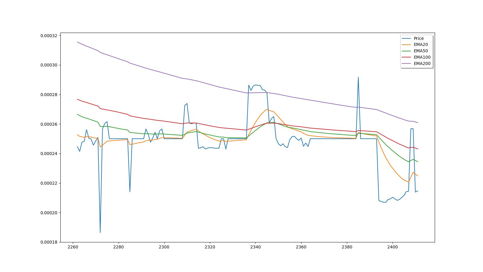HOQU Exponential Moving Averages