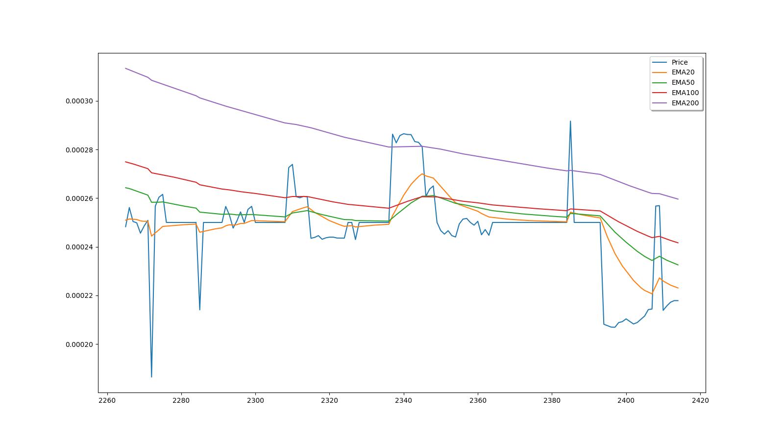 HOQU Exponential Moving Averages