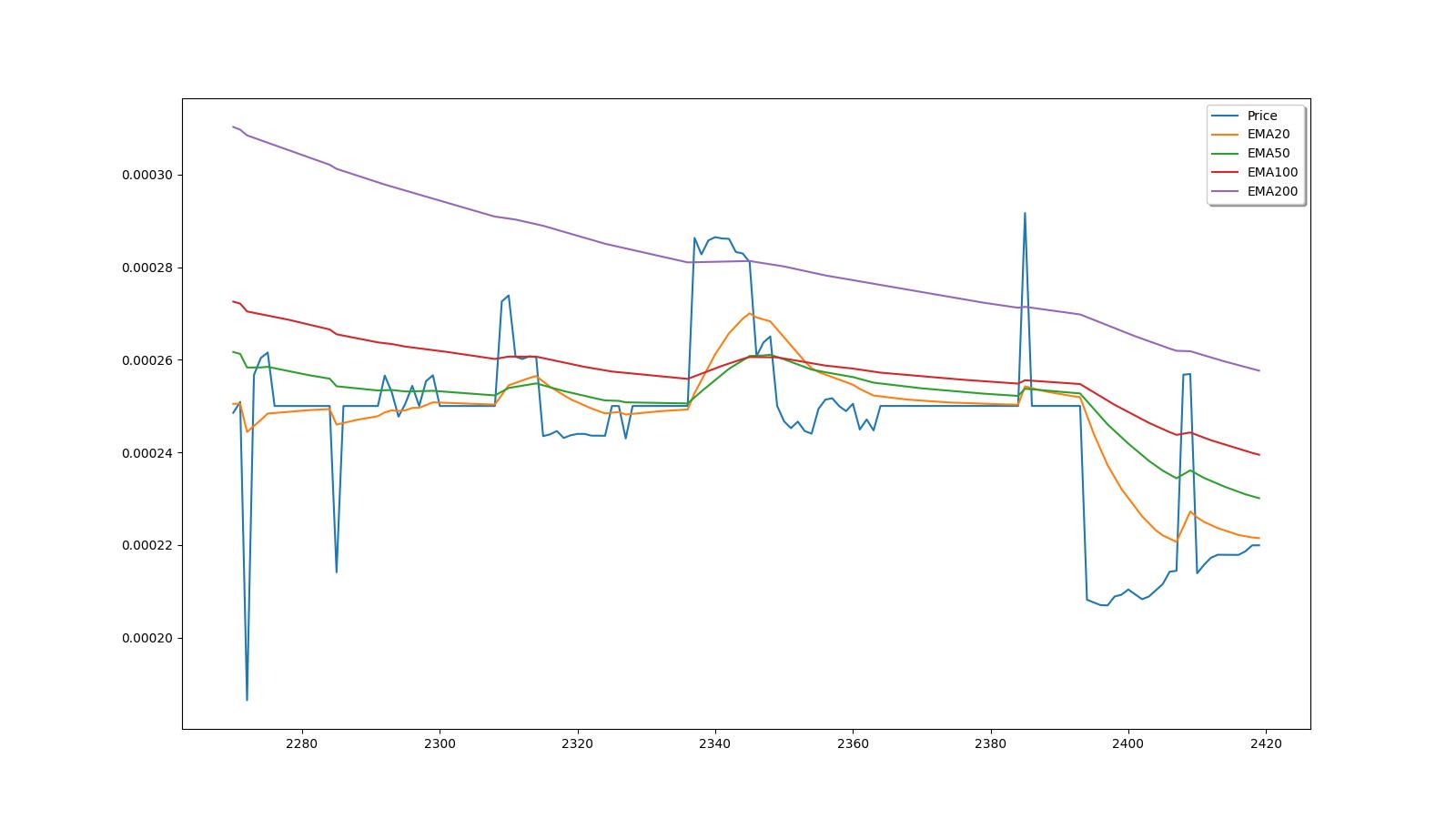HOQU Exponential Moving Averages