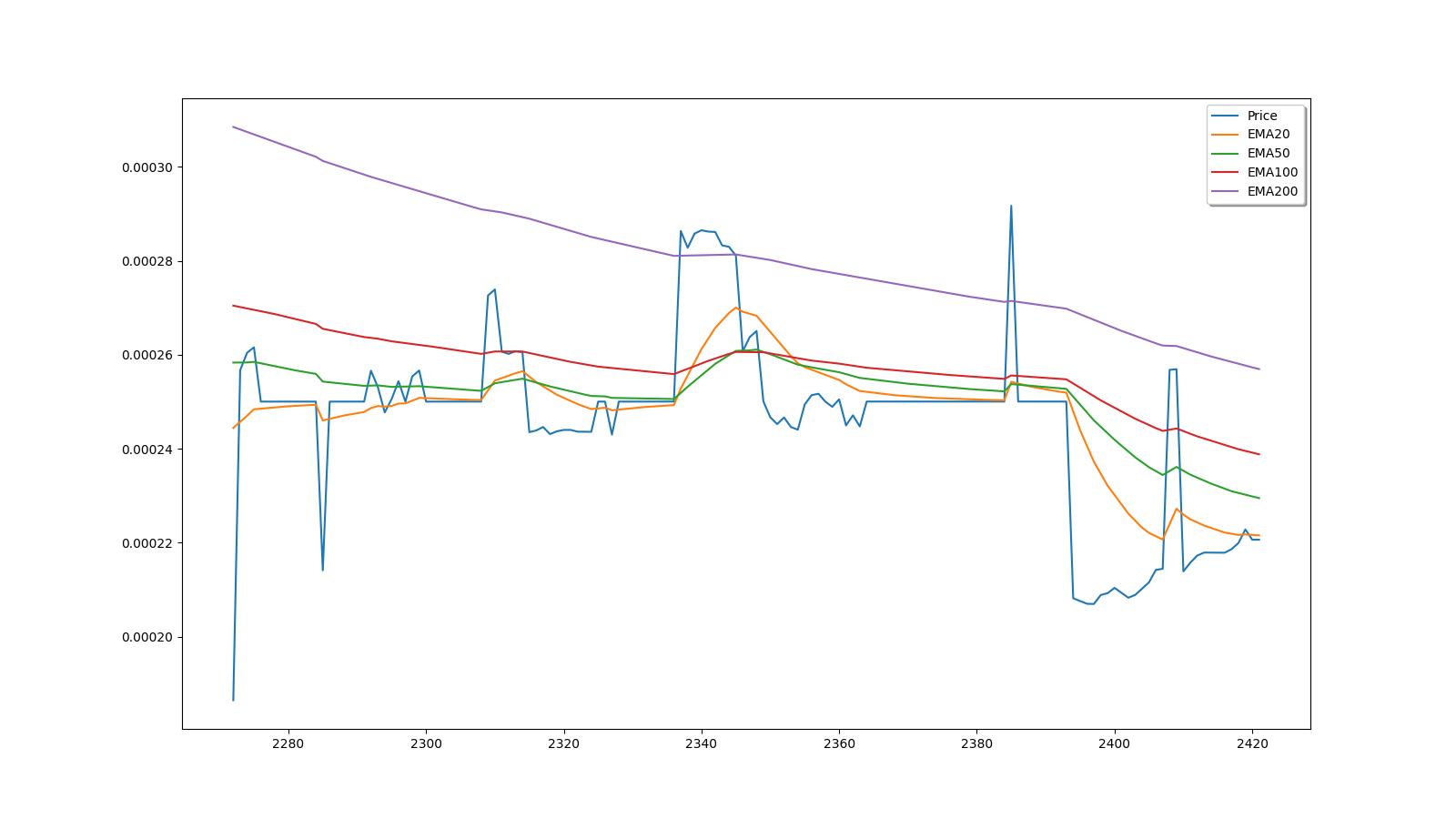 HOQU Exponential Moving Averages
