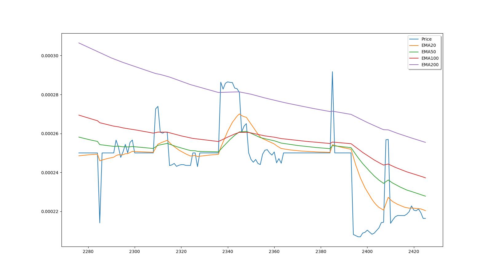 HOQU Exponential Moving Averages