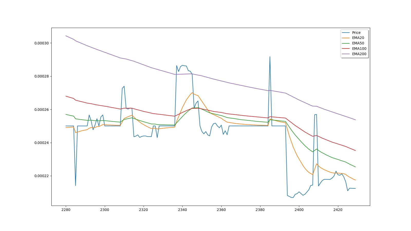 HOQU Exponential Moving Averages