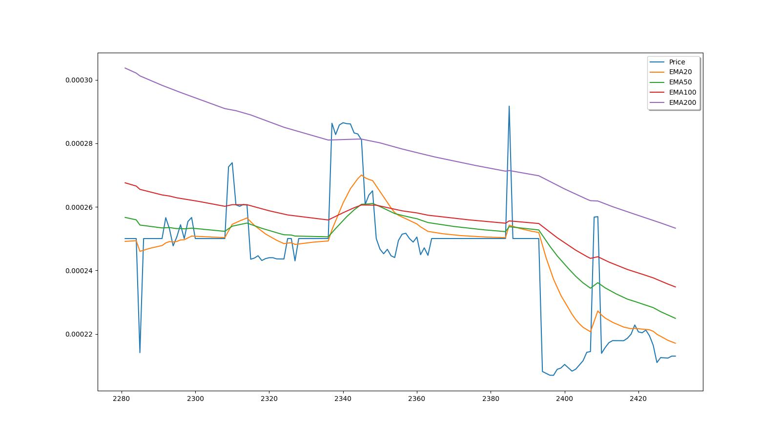 HOQU Exponential Moving Averages