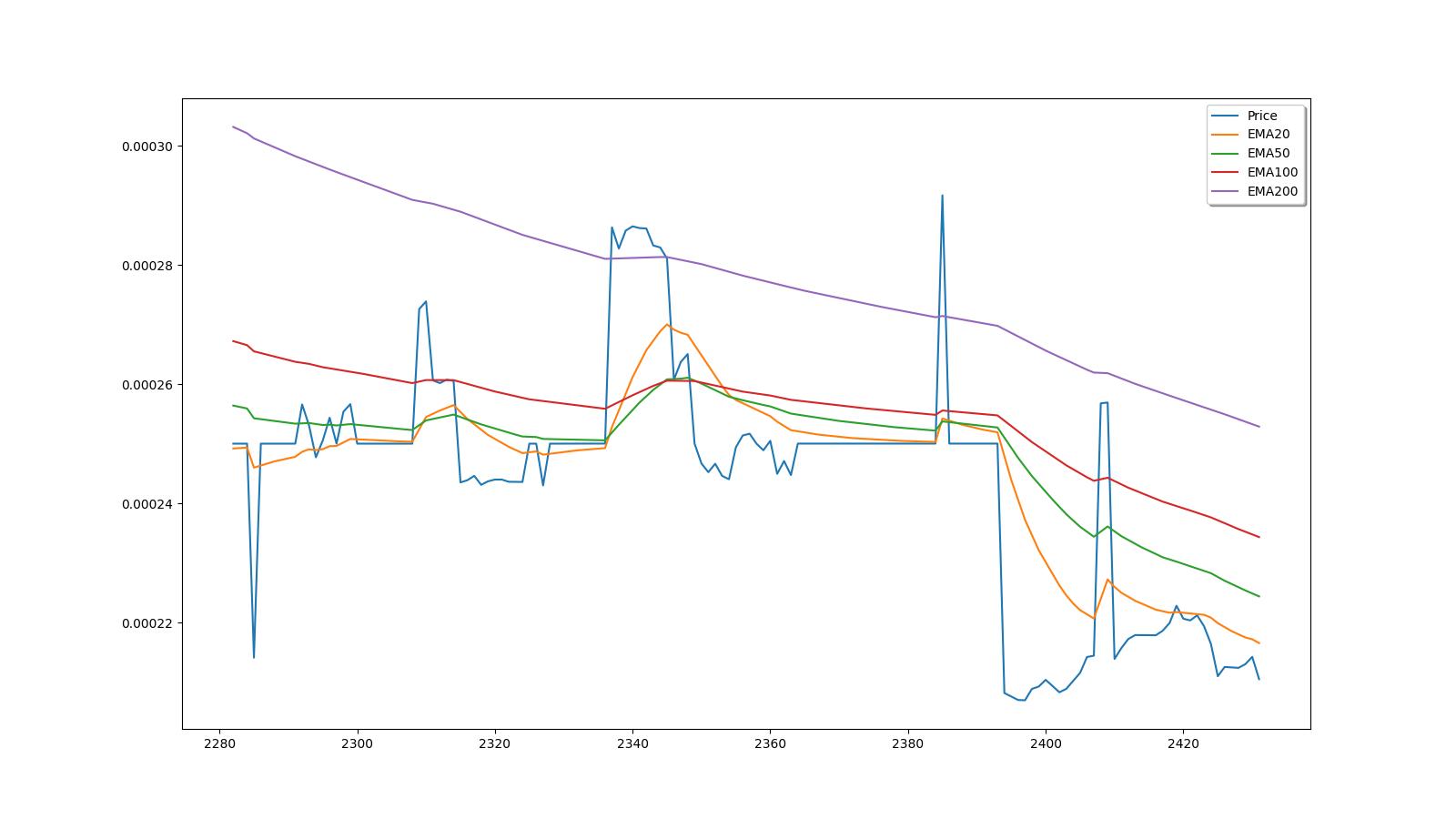HOQU Exponential Moving Averages