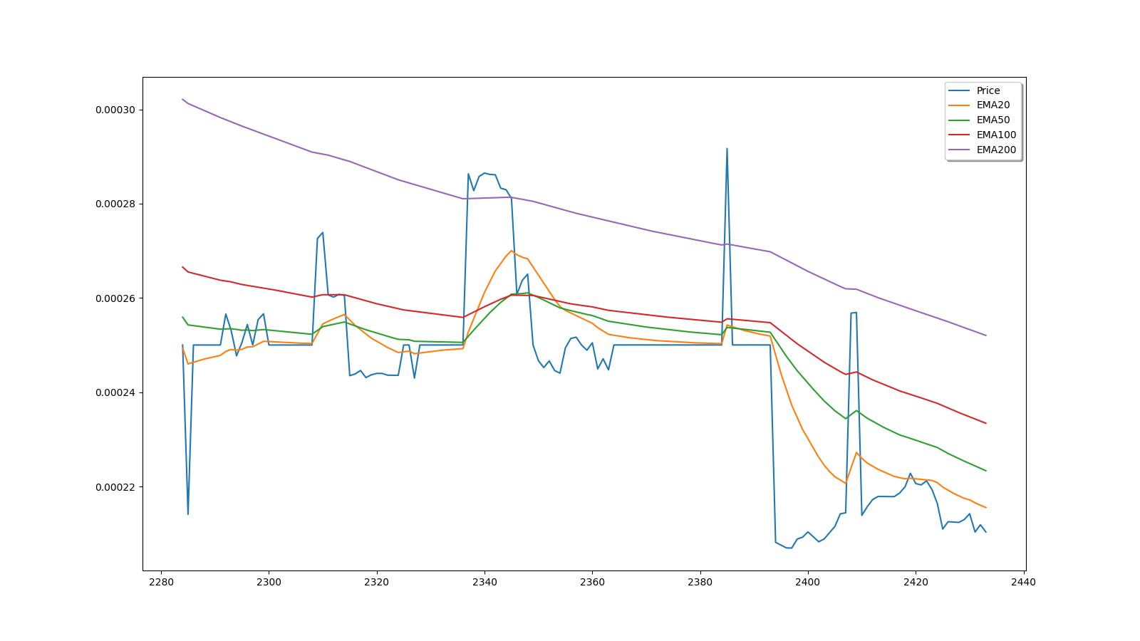 HOQU Exponential Moving Averages