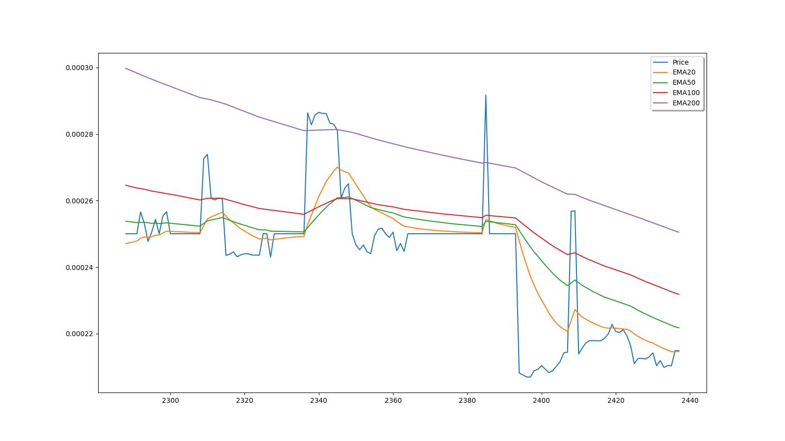HOQU Exponential Moving Averages