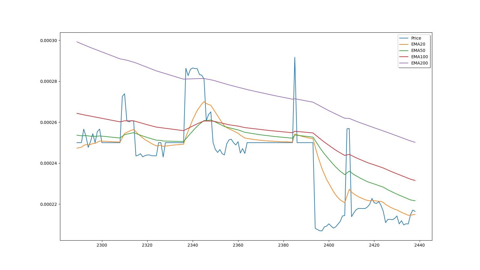 HOQU Exponential Moving Averages