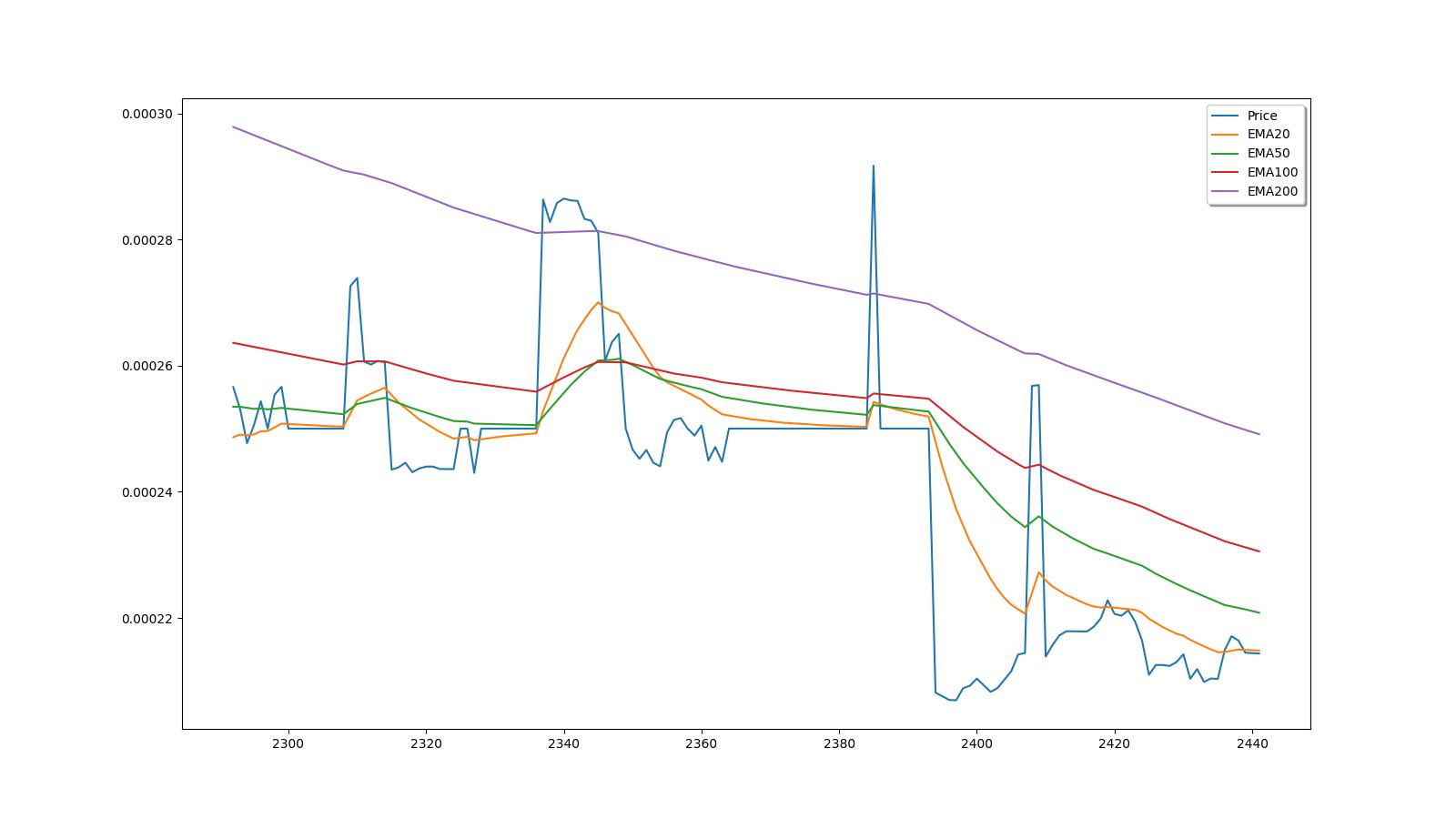 HOQU Exponential Moving Averages