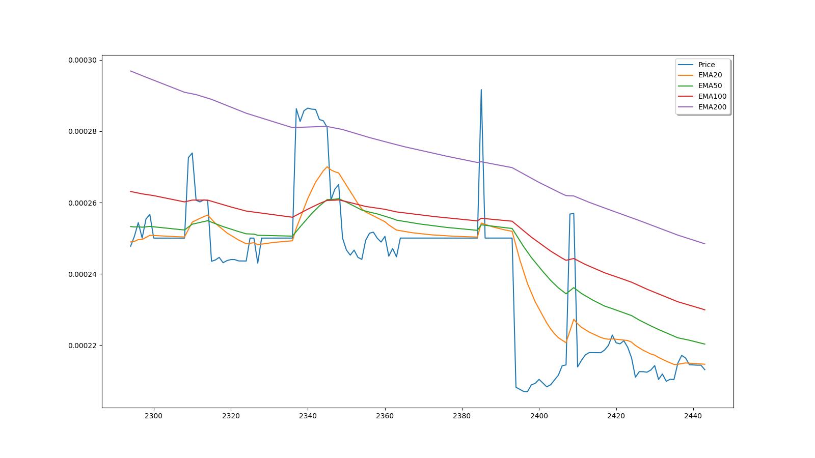 HOQU Exponential Moving Averages