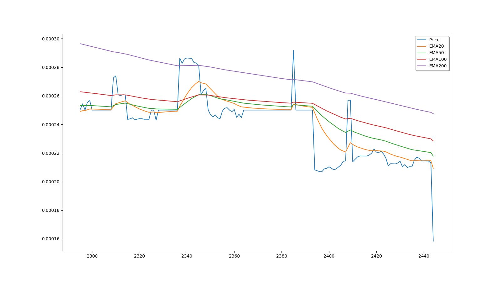 HOQU Exponential Moving Averages