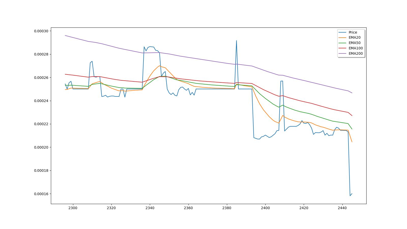 HOQU Exponential Moving Averages
