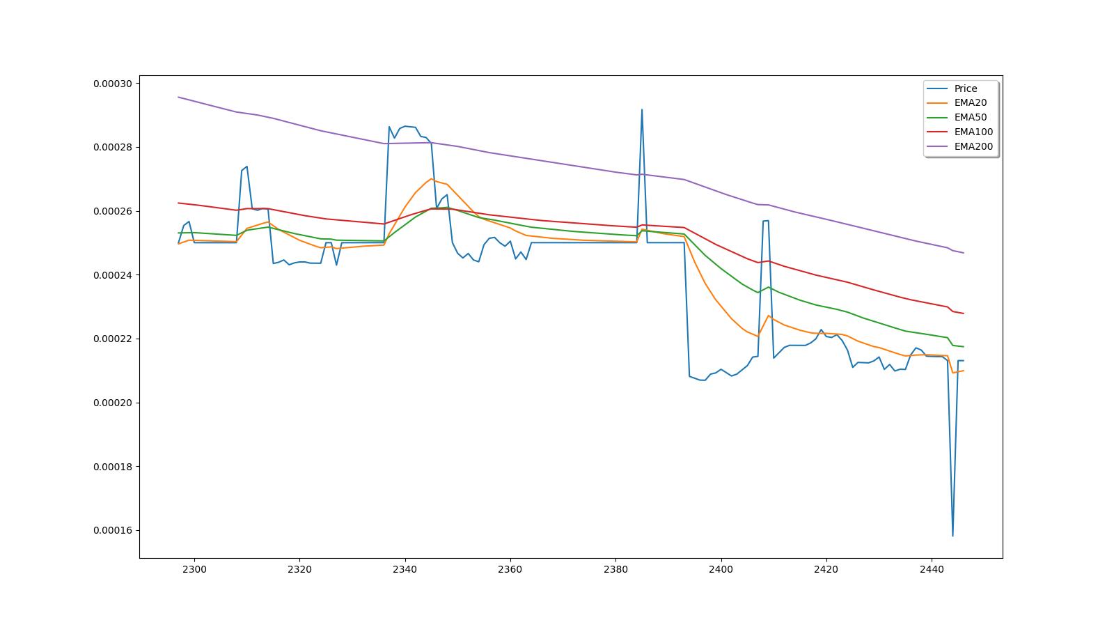 HOQU Exponential Moving Averages