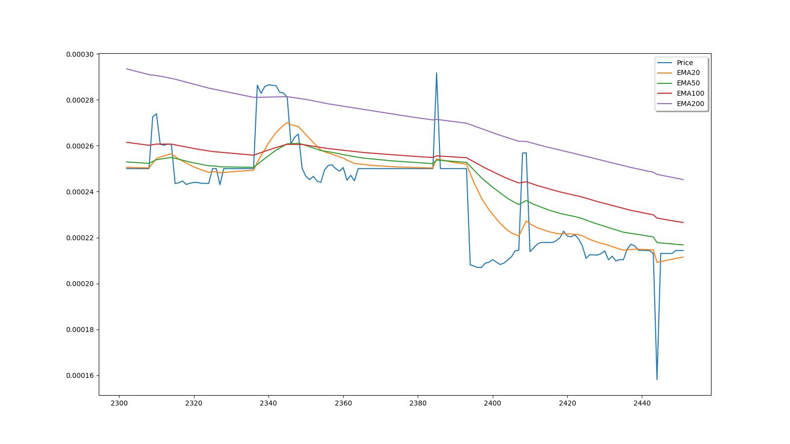 HOQU Exponential Moving Averages