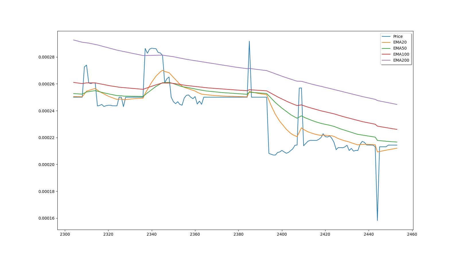 HOQU Exponential Moving Averages