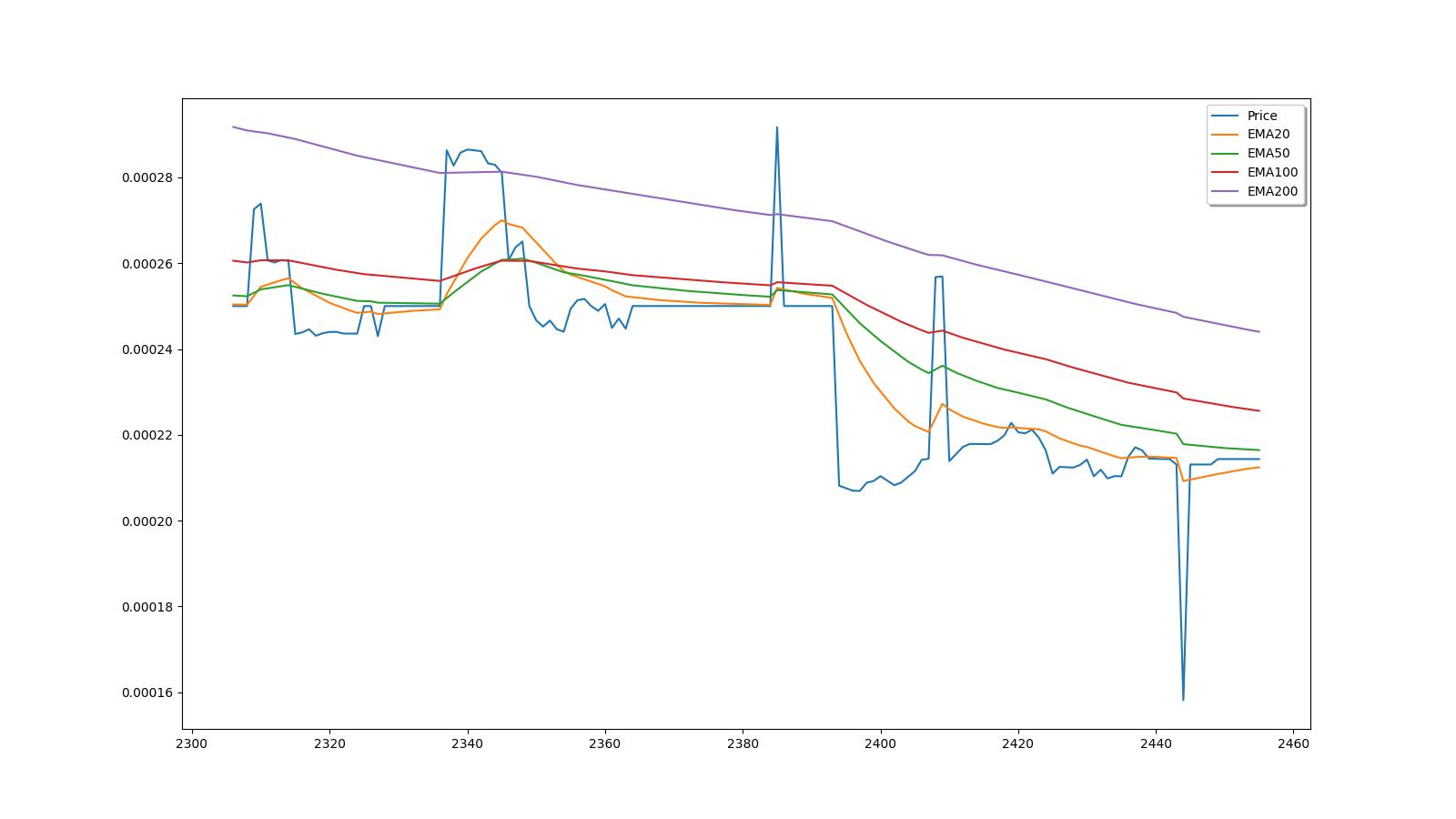 HOQU Exponential Moving Averages