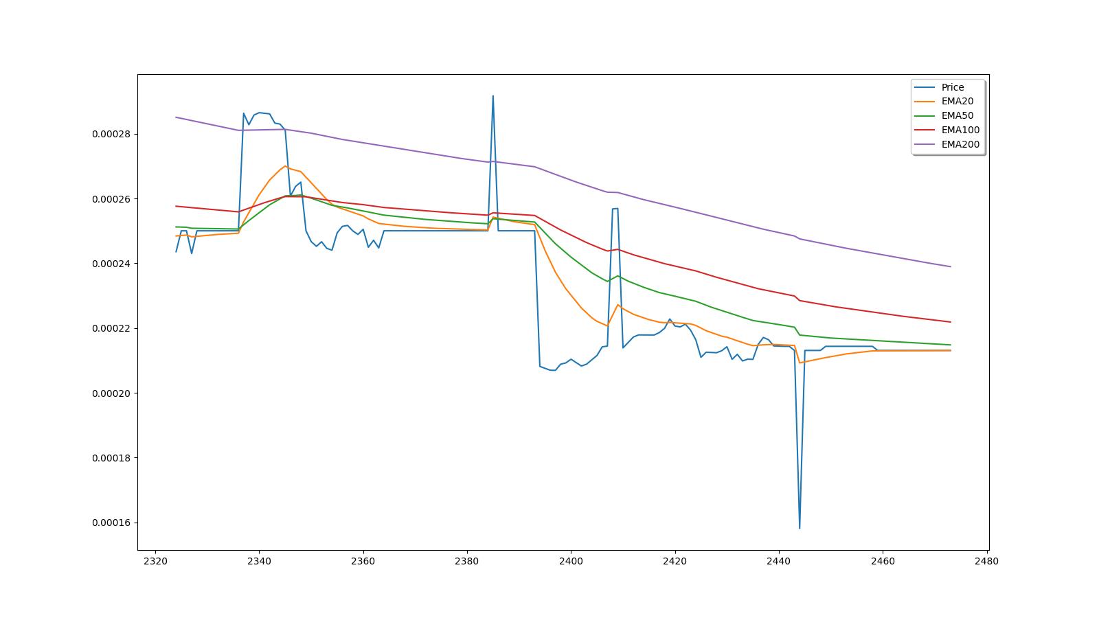 HOQU Exponential Moving Averages
