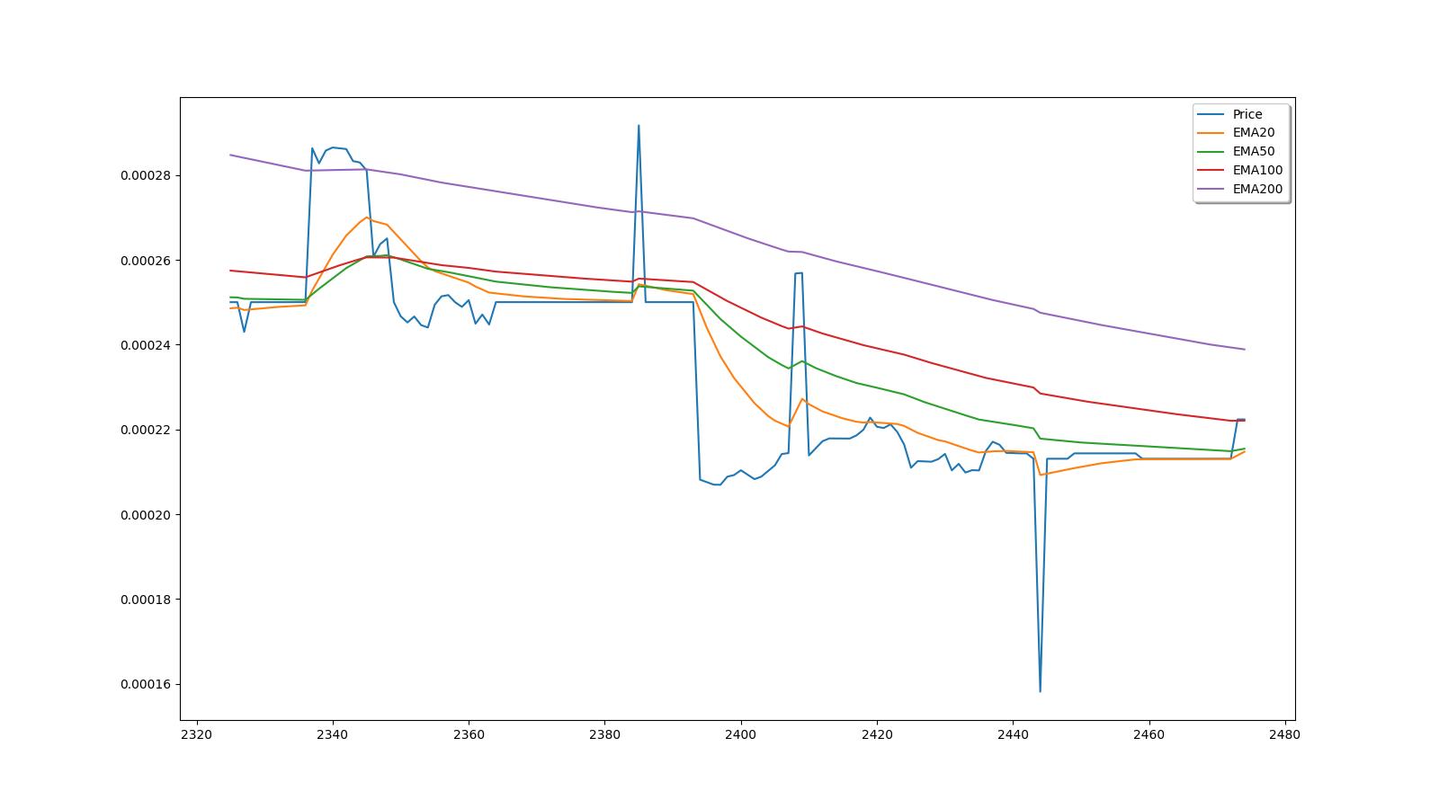HOQU Exponential Moving Averages