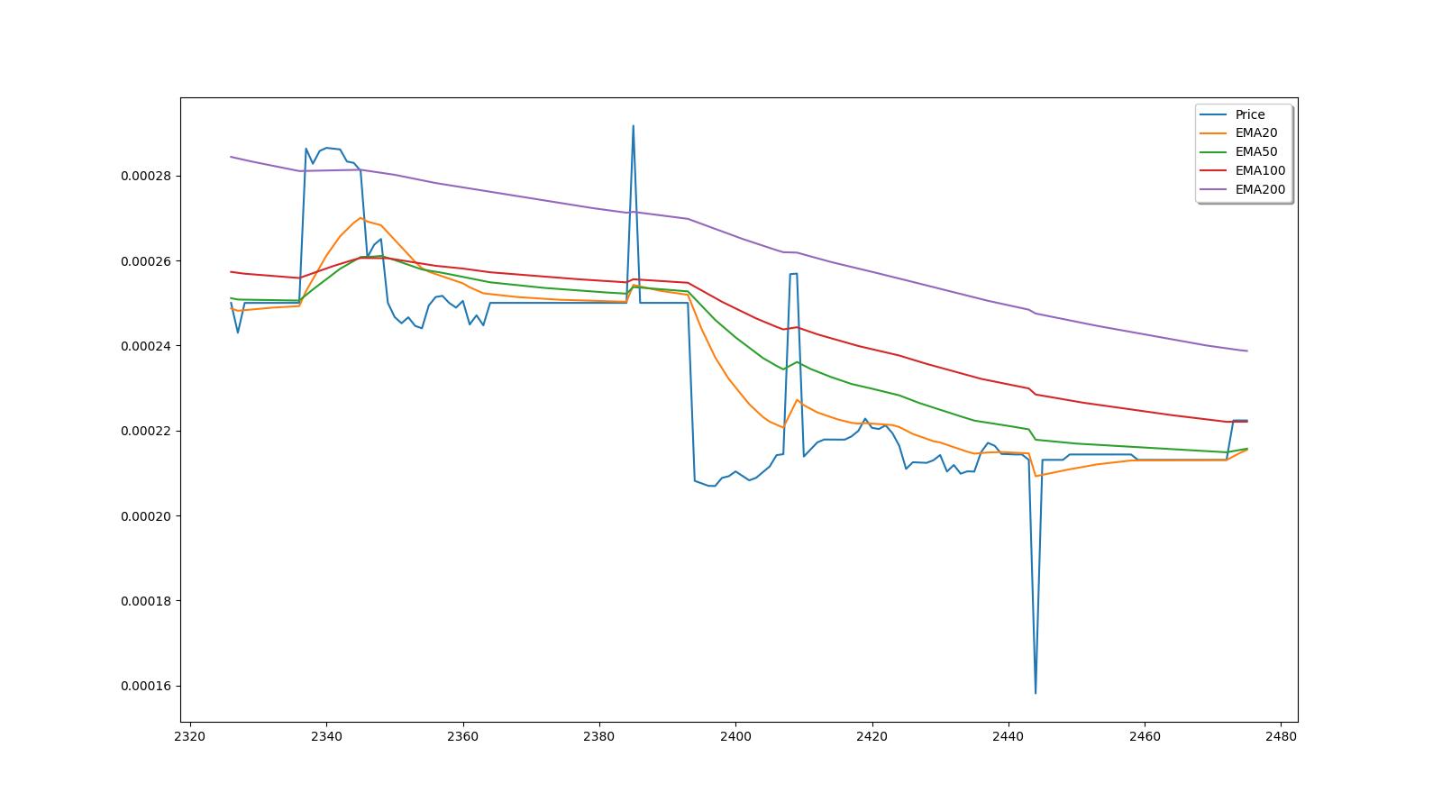 HOQU Exponential Moving Averages