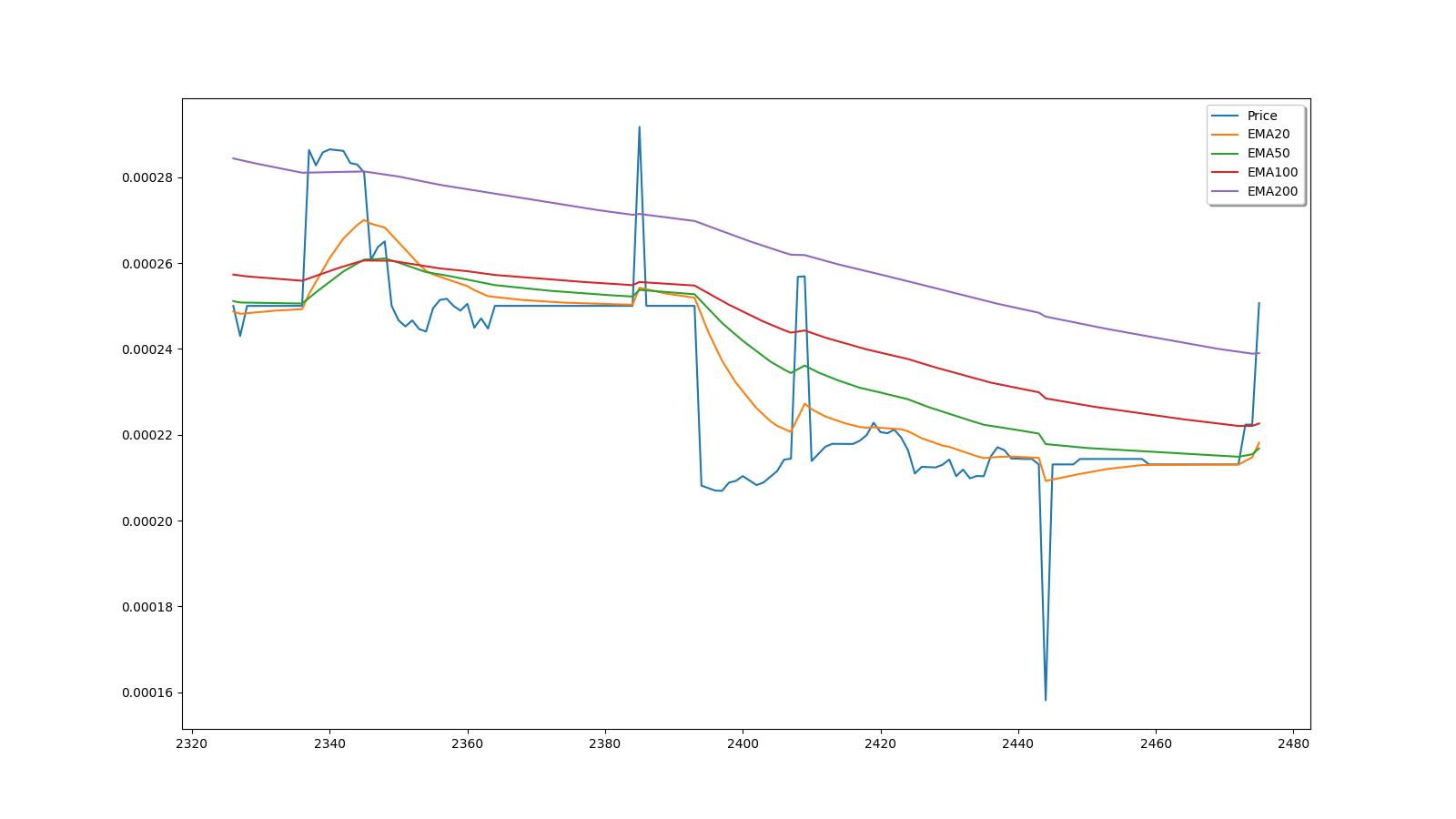 HOQU Exponential Moving Averages