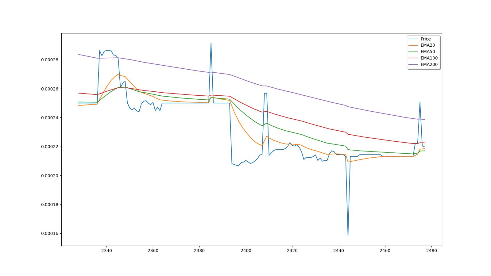 HOQU Exponential Moving Averages