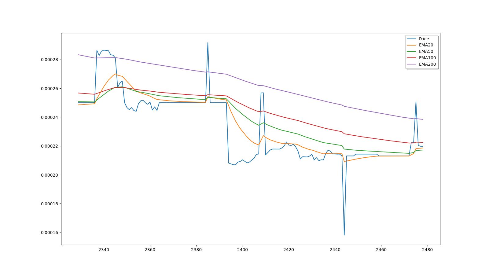 HOQU Exponential Moving Averages