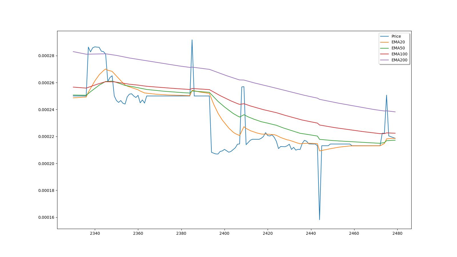 HOQU Exponential Moving Averages