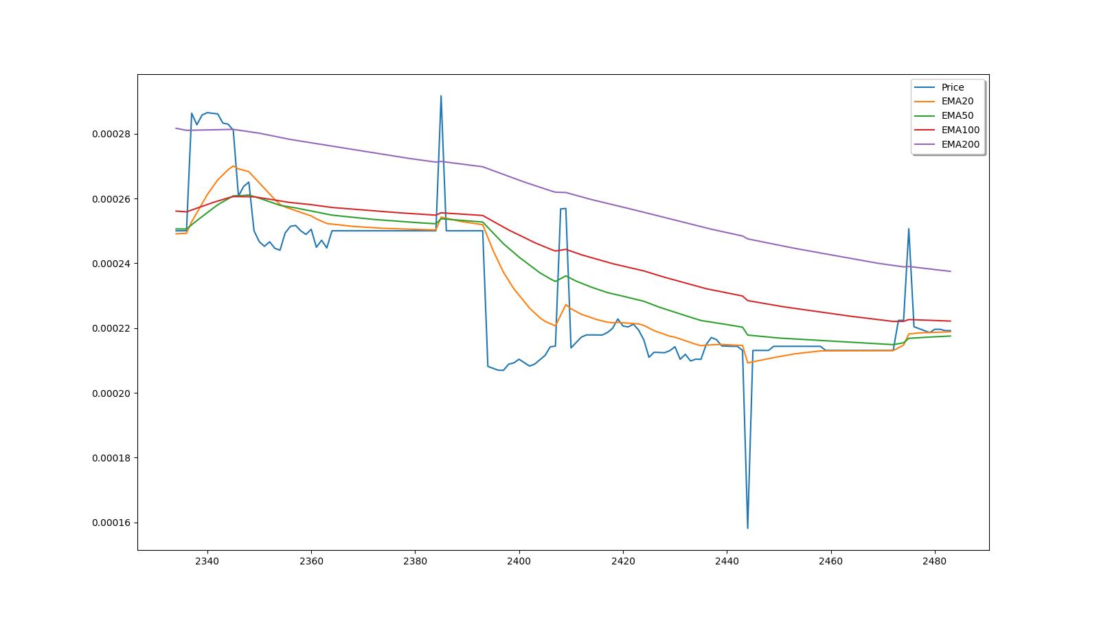 HOQU Exponential Moving Averages