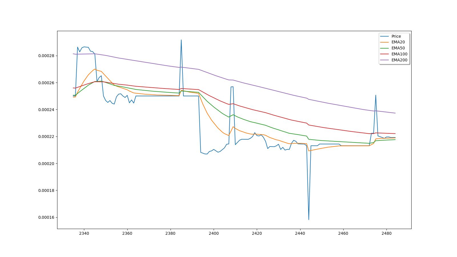 HOQU Exponential Moving Averages