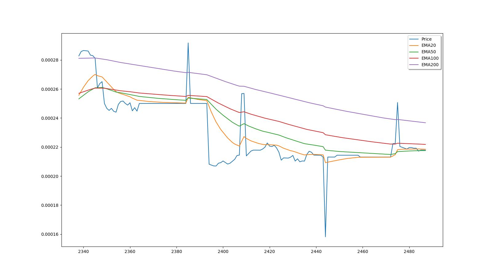 HOQU Exponential Moving Averages