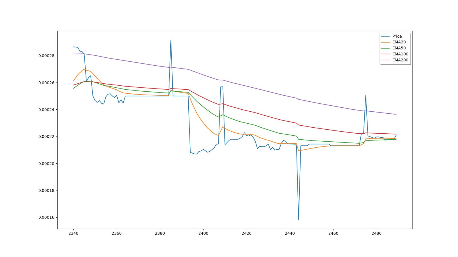 HOQU Exponential Moving Averages