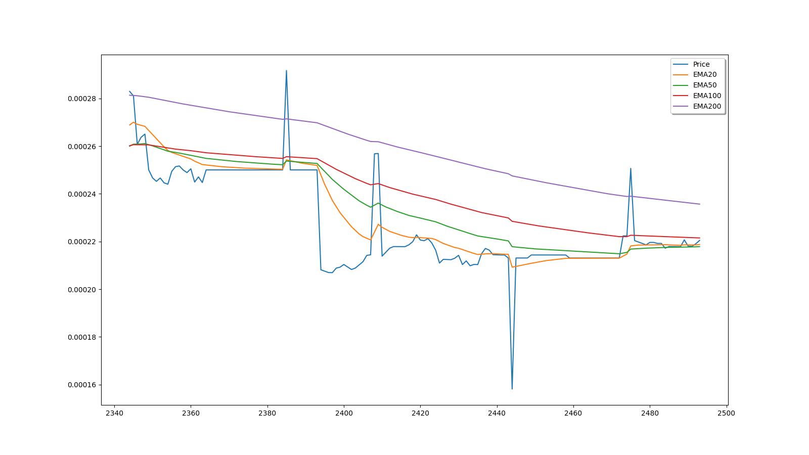 HOQU Exponential Moving Averages