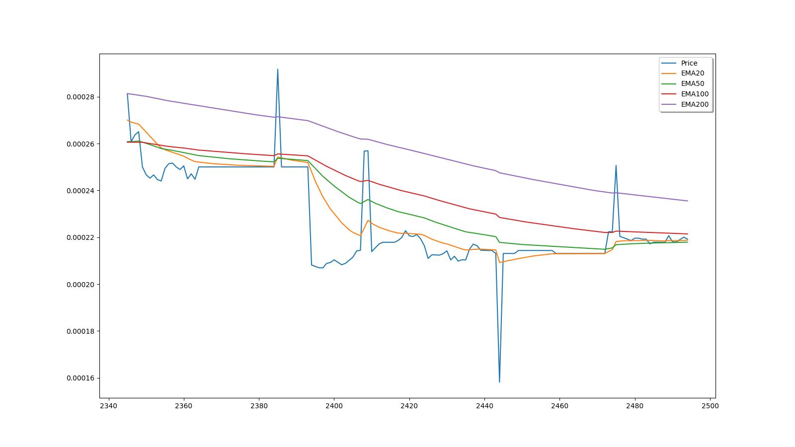 HOQU Exponential Moving Averages