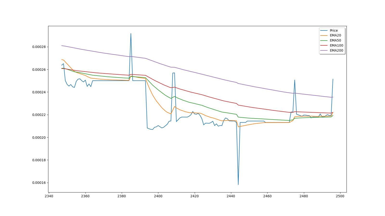 HOQU Exponential Moving Averages