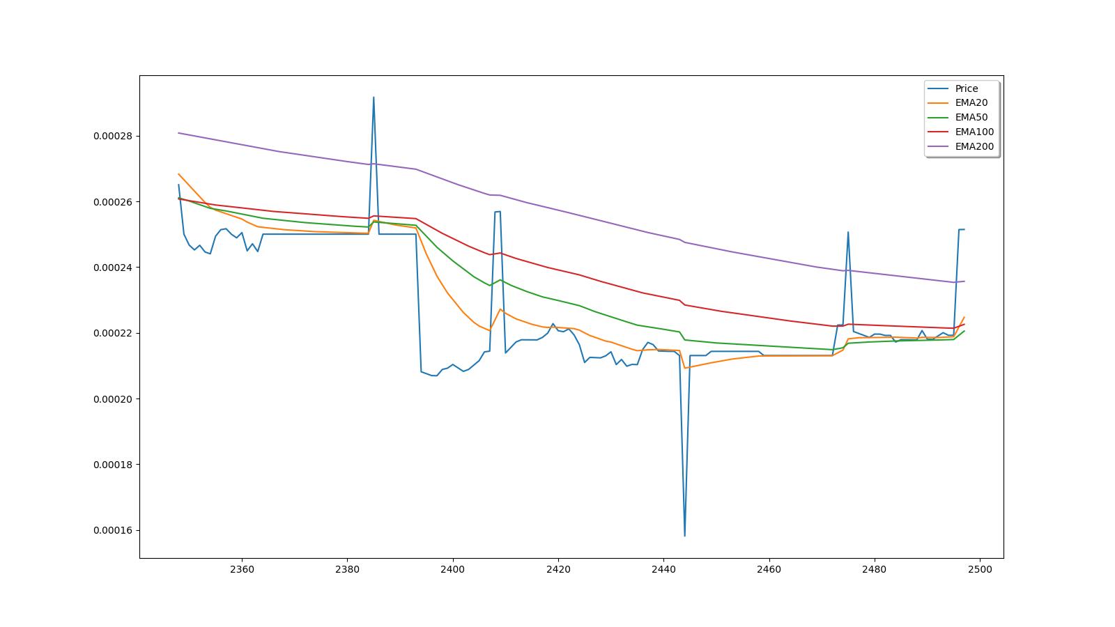 HOQU Exponential Moving Averages