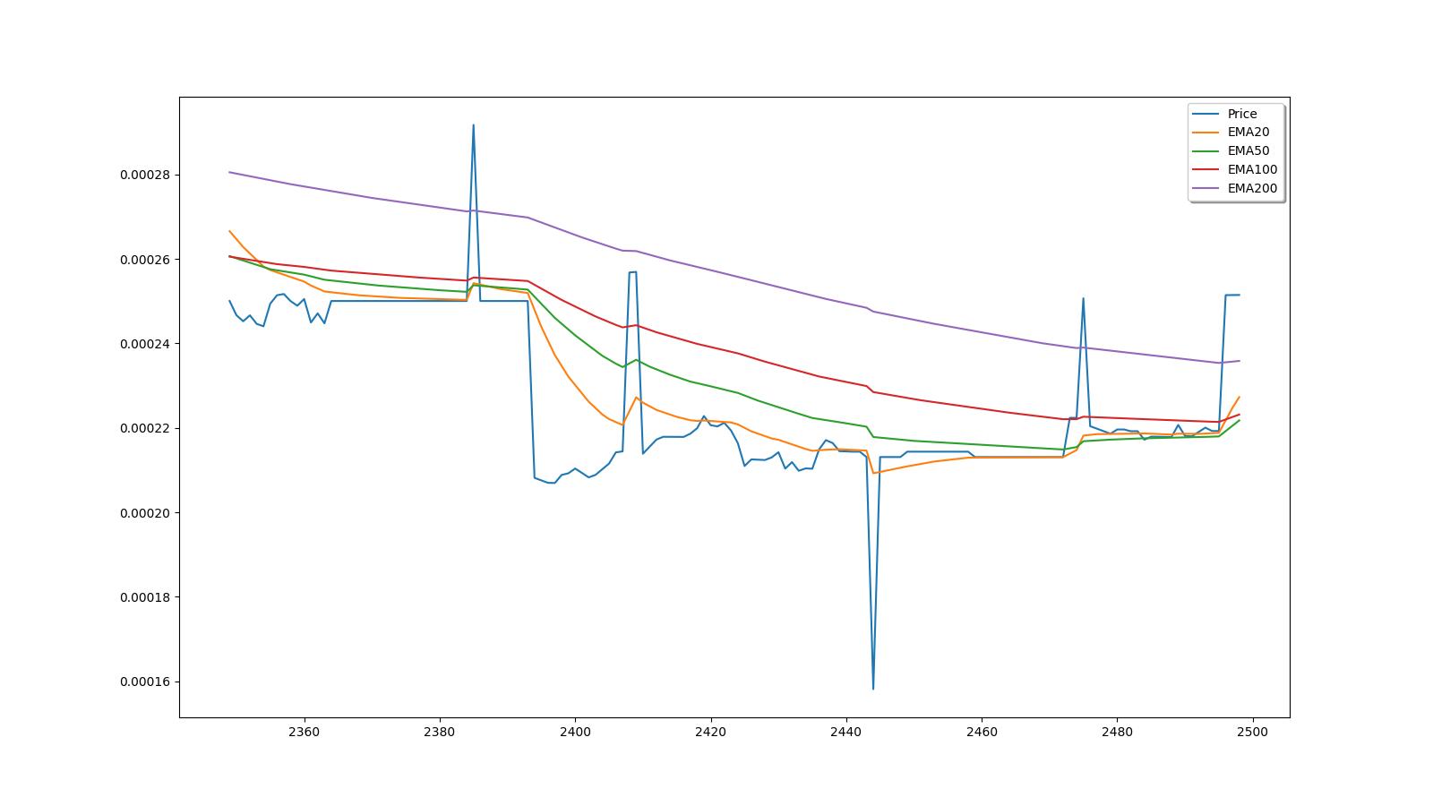 HOQU Exponential Moving Averages