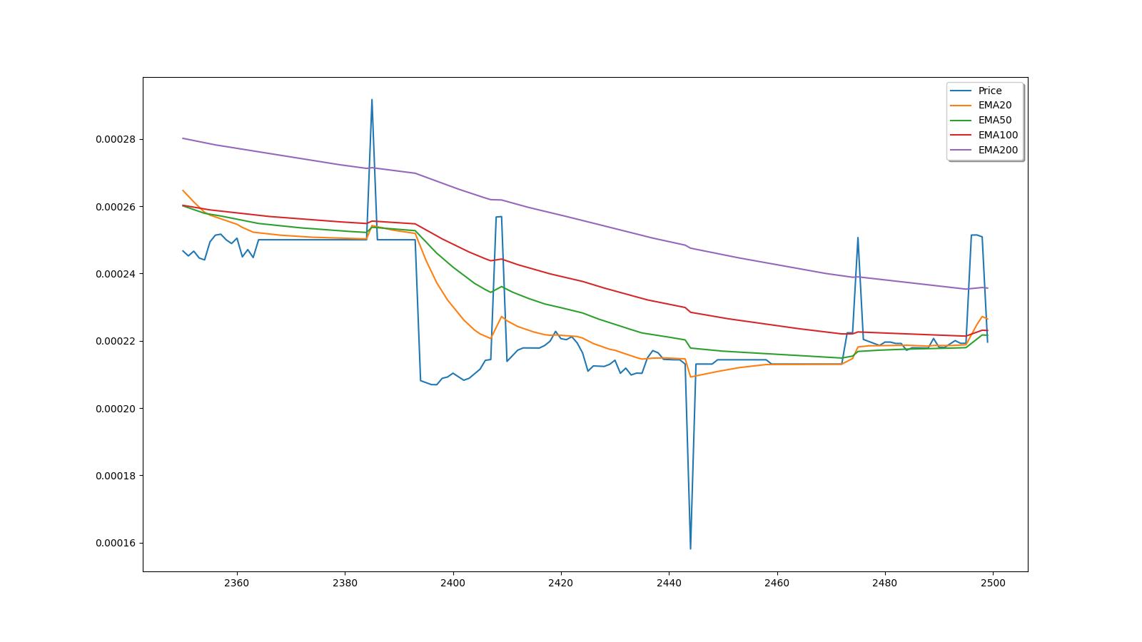 HOQU Exponential Moving Averages