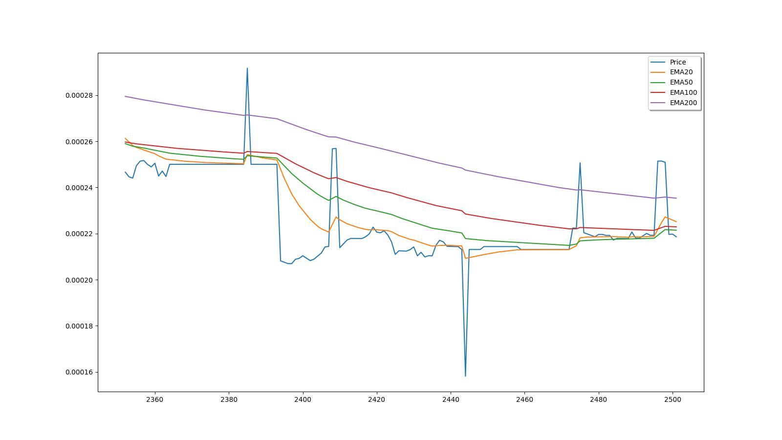 HOQU Exponential Moving Averages