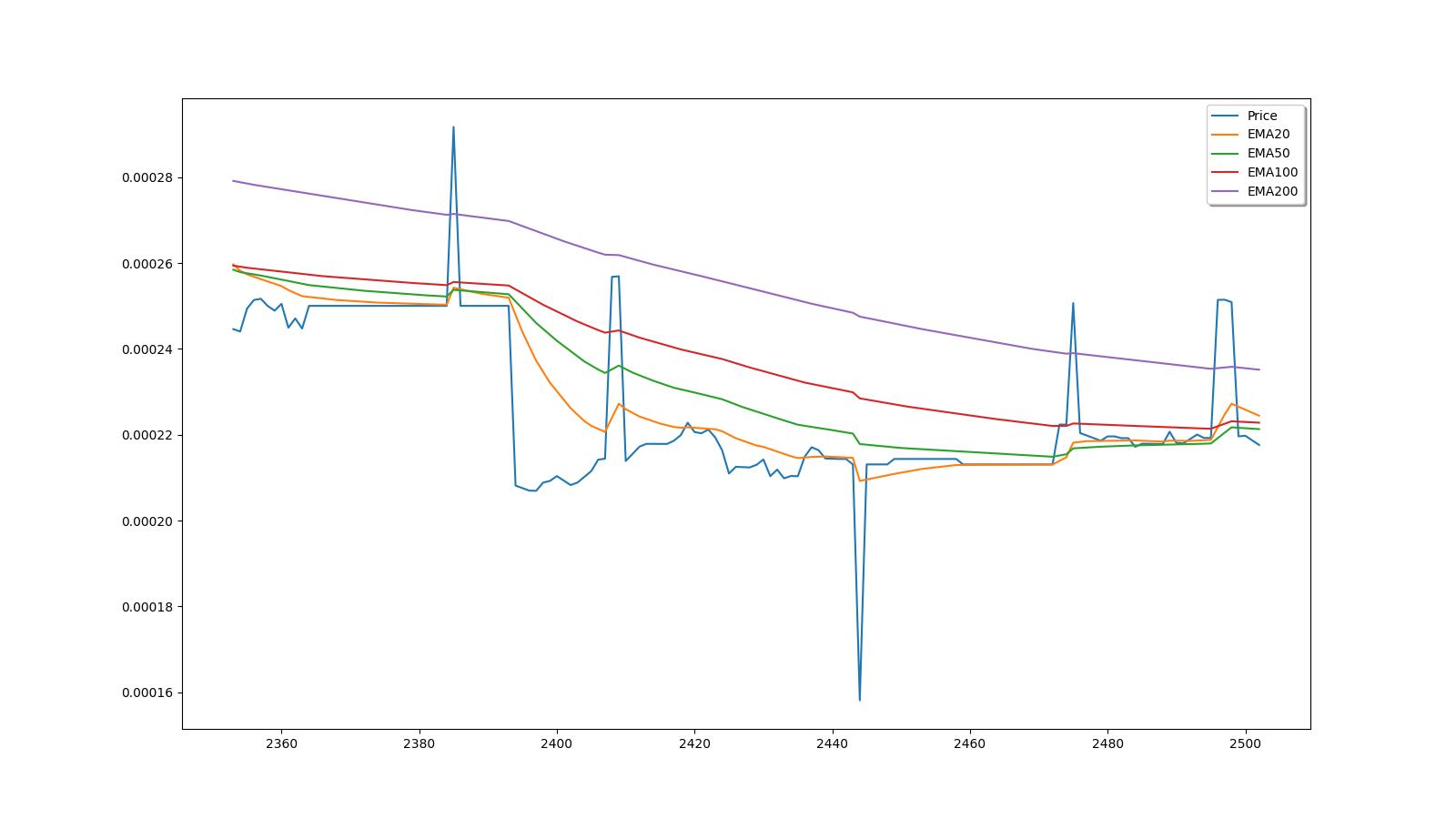HOQU Exponential Moving Averages