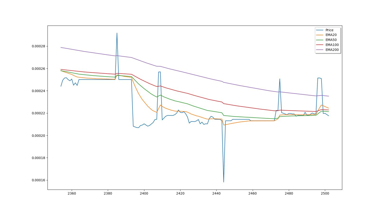 HOQU Exponential Moving Averages