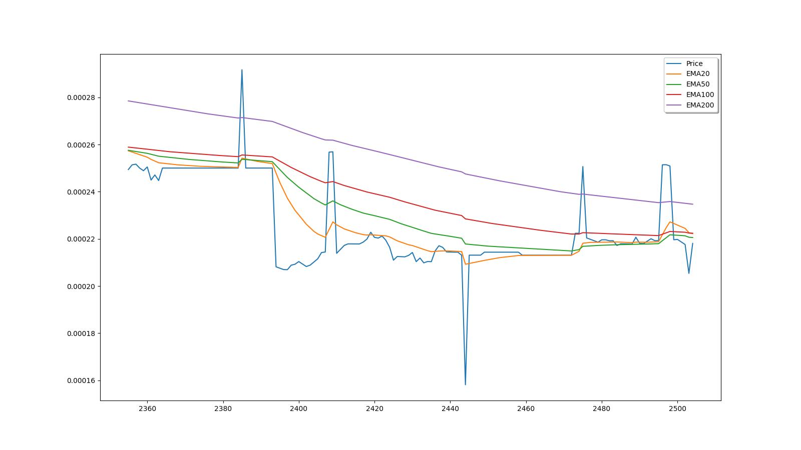 HOQU Exponential Moving Averages