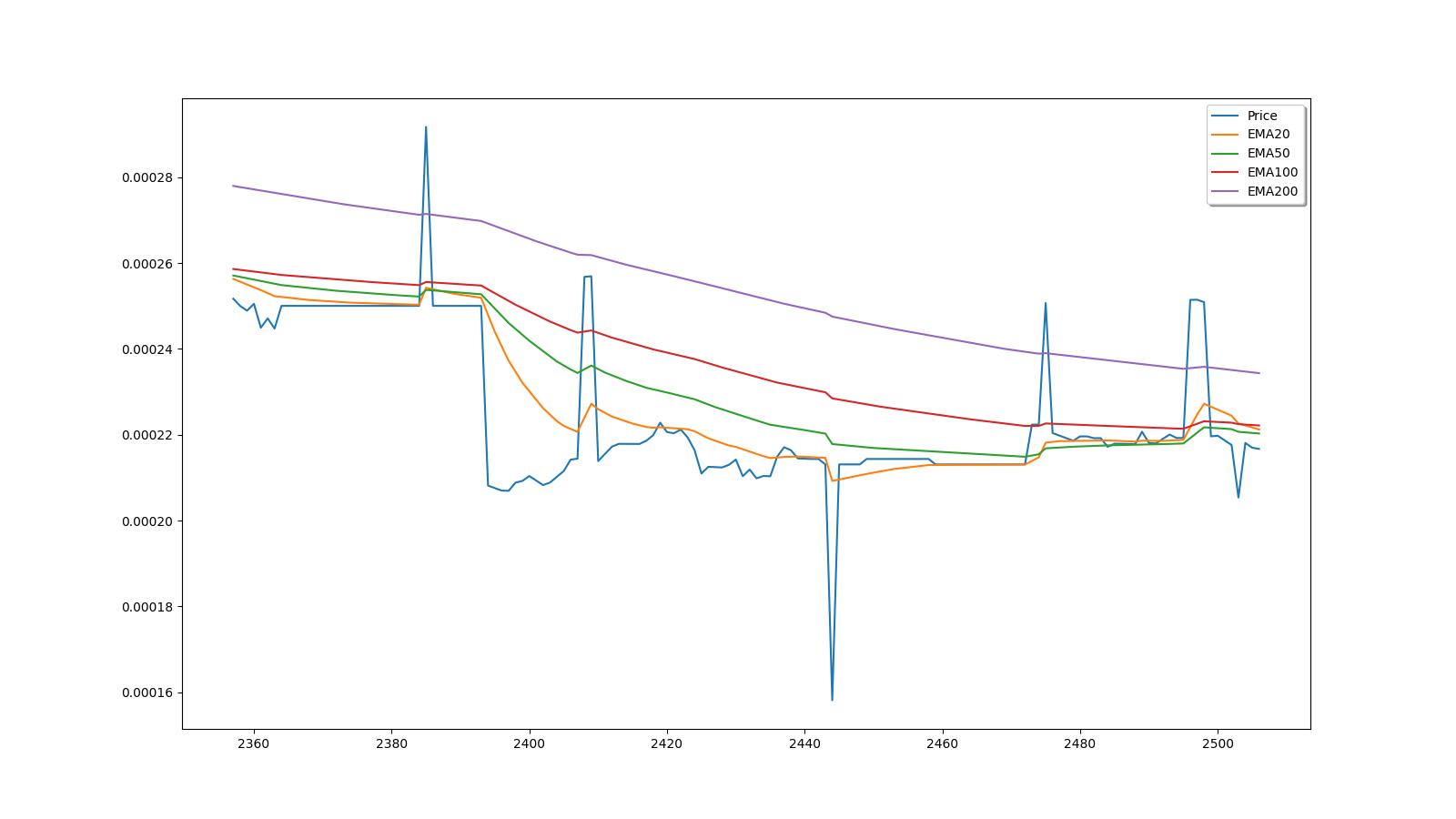HOQU Exponential Moving Averages