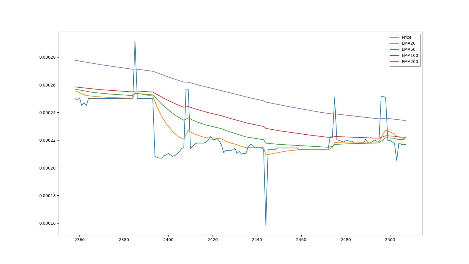 HOQU Exponential Moving Averages