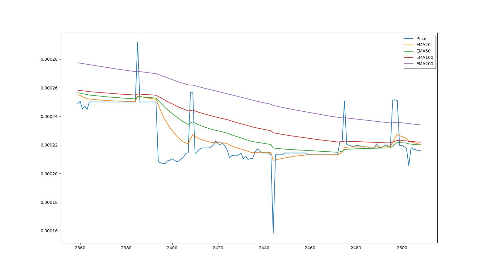 HOQU Exponential Moving Averages