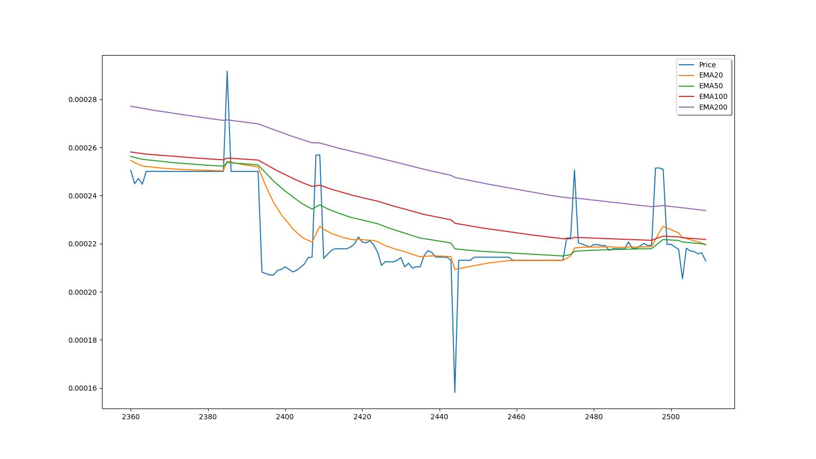 HOQU Exponential Moving Averages