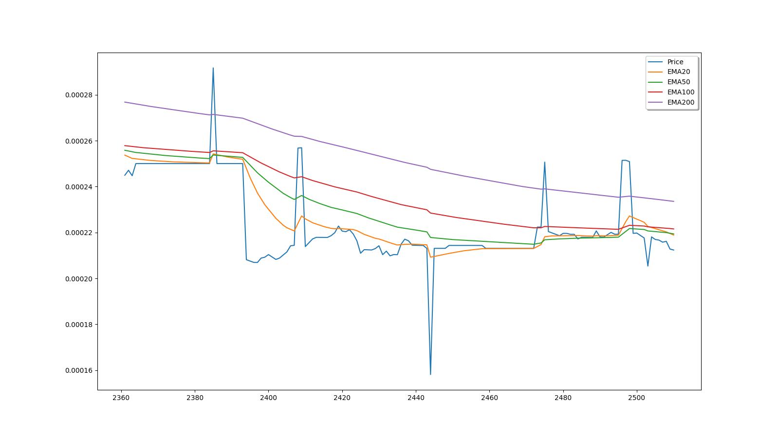 HOQU Exponential Moving Averages