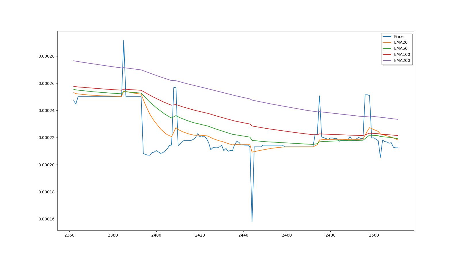 HOQU Exponential Moving Averages
