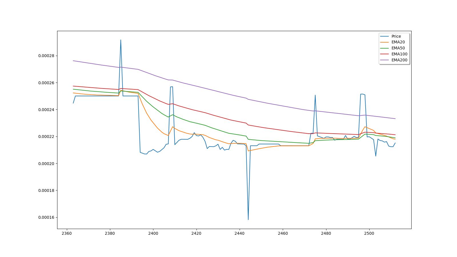 HOQU Exponential Moving Averages