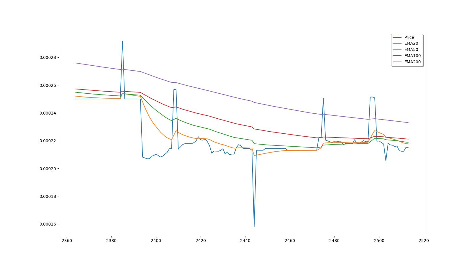 HOQU Exponential Moving Averages