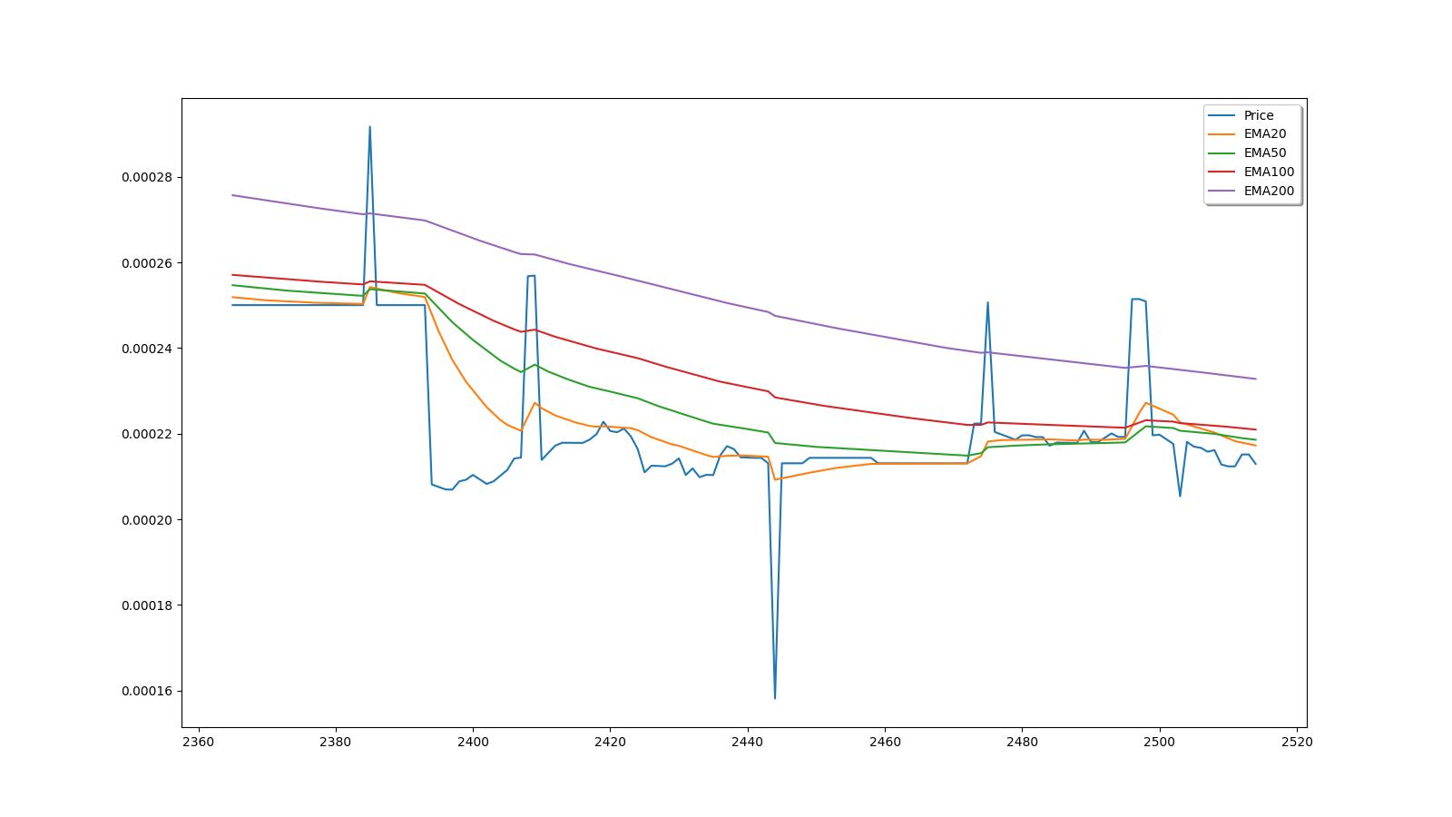 HOQU Exponential Moving Averages