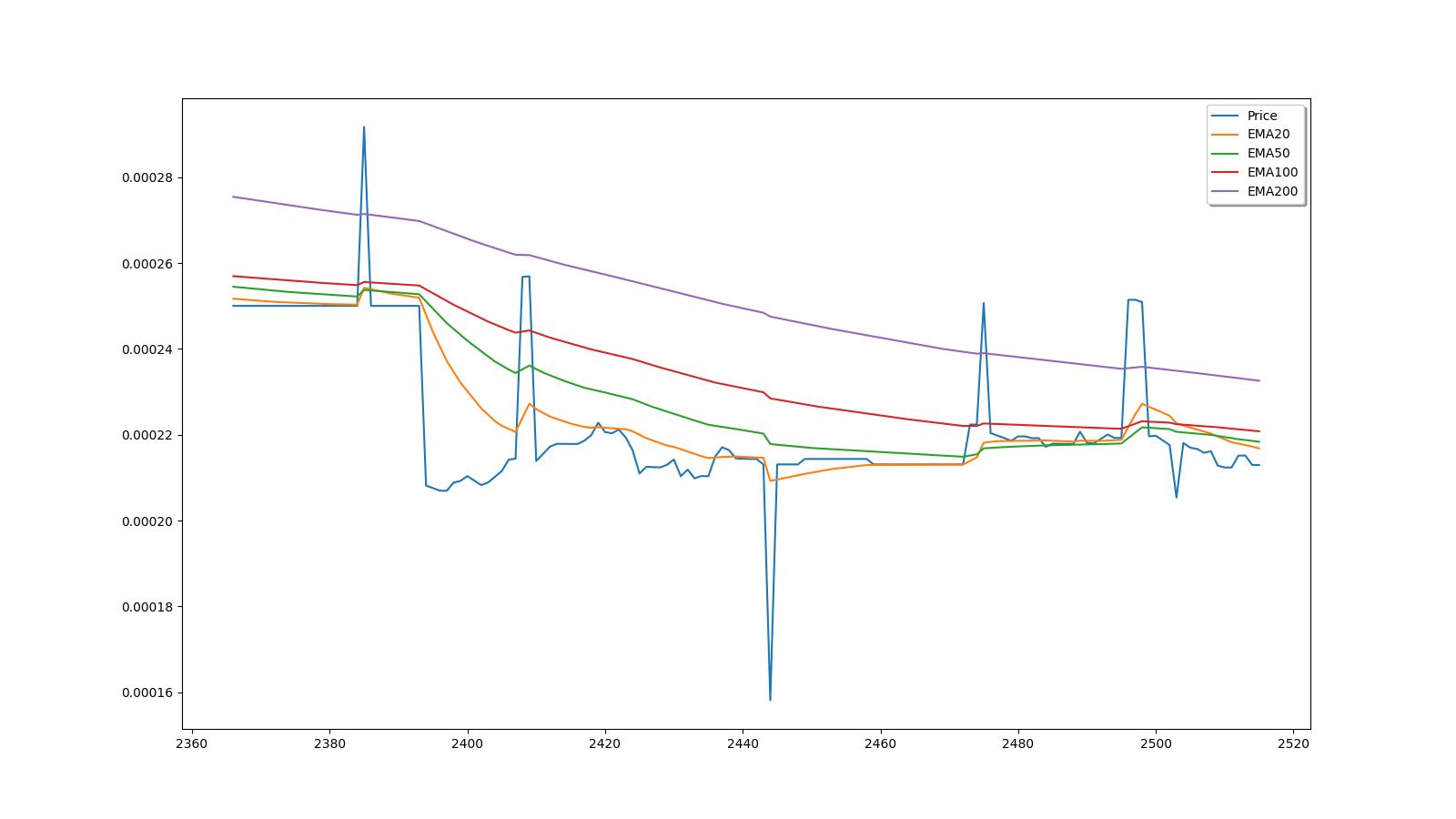 HOQU Exponential Moving Averages
